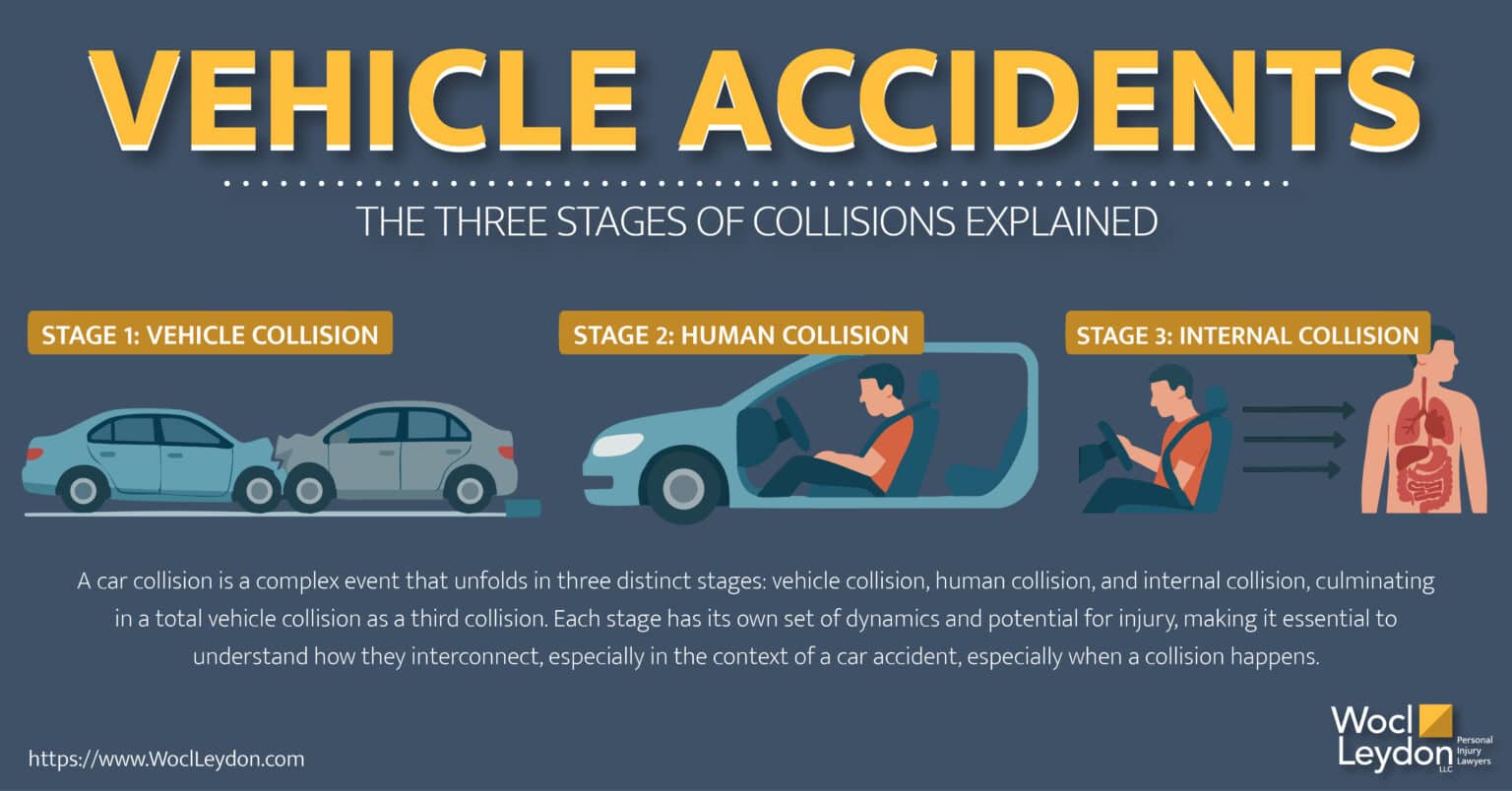 The 3 Stages of a Collision: What You Need to Know - Wocl Leydon ...